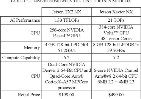 Table I From Optimized Implementation Of Segmentation Cnns In Gpu Soc