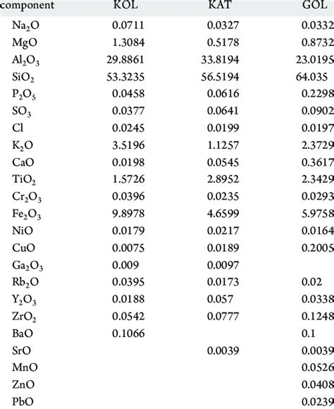 Chemical Composition Wt Of The Clay Samples Download Scientific