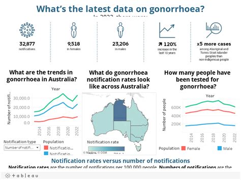 Gonorrhoea Data Kirby Institute