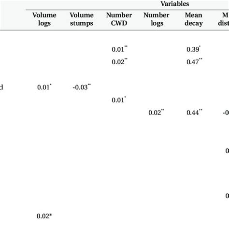 A List Of Significant Coefficients From The Generalized Linear Model