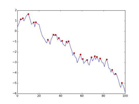 Python How To Plot Xy Values In Matplotlib On An Existing Plot