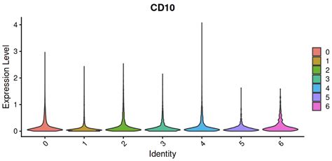 Cant Reconcile 3 Adt Expression Plots · Satijalab Seurat · Discussion