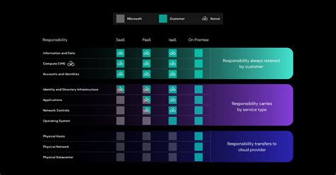 What Is The Azure Shared Responsibility Model Sonrai Enterprise