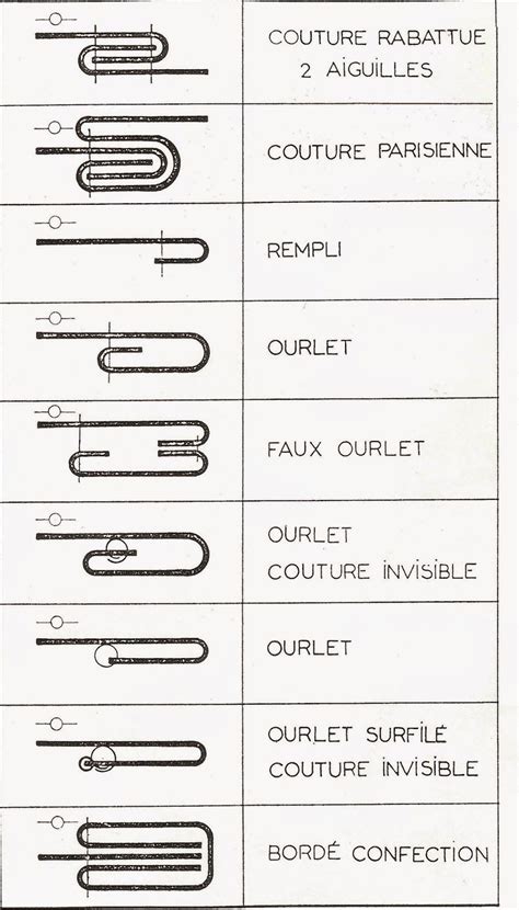 Machineacoudrenotice Types Dassemblages Symboles Techniques Couture Couture Conseils De