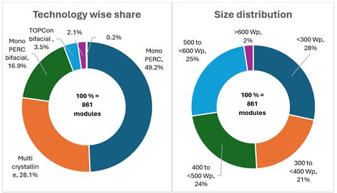 72 Of Solar Pv Modules Enlisted In The Latest Almm List Are Of High