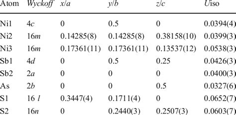 Wyckoff Positions Atom Coordinates And Isotropic Displacement Download Scientific Diagram