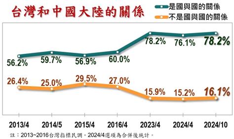民調／賴清德信任度54！782民眾認同兩岸是「國與國的關係」 政治 三立新聞網 Setncom