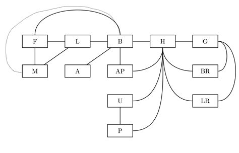 Connect Nodes With Tikz Without Crossing Other Blocks Tex Latex