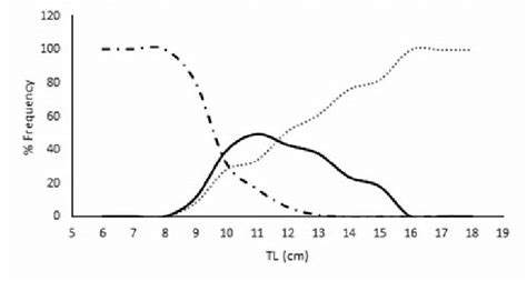 Mullus Barbatus Sex Specific Length Frequencies Download Scientific Diagram
