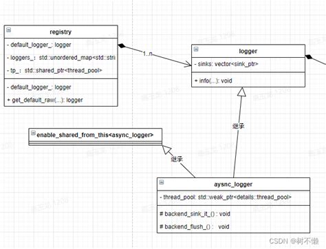 Spdlog库学习（四）：loggerspdloglogger Csdn博客