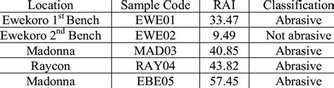 Classification Of Rock Abrasivity From Rai Download Scientific Diagram