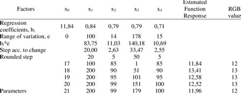 The Path Of Steepest Ascent Along The Response Surface Download Scientific Diagram