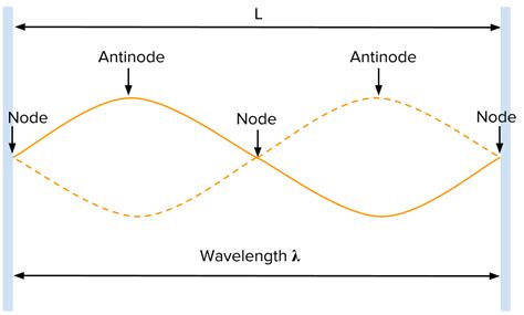 Standing Wave Diagram Standing Wave Diagram
