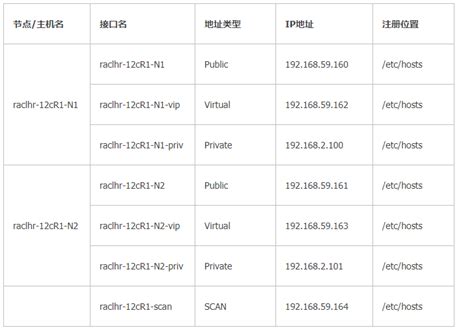 在oracle中，rac中的public Ip、private Ip、virtual Ip、scan Ip、gns Vip及haip的作用