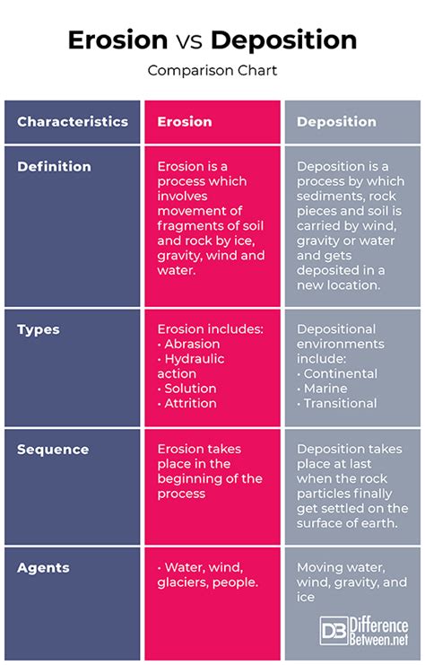 What Are The Diffe Types Of Erosion And Deposition Infoupdate Org