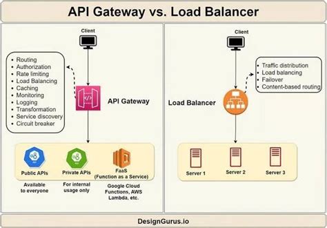 How To Optimize Api Calls For Better Performance Srinivasa D Posted