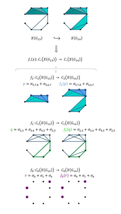 Inclusion Maps Between Clique Complexes Induce Maps Between The Download Scientific Diagram