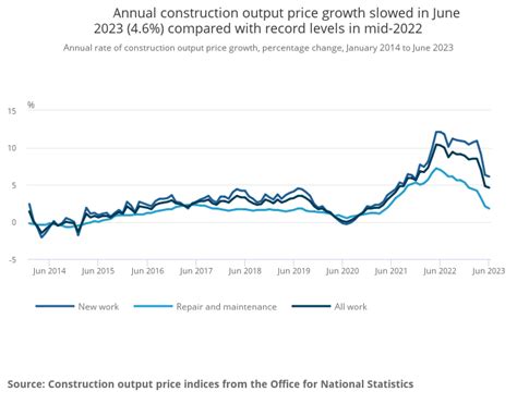 Construction Inflation Down To 46