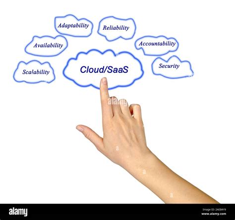 Cloud Computing Scalability Reliability Concept Cut Out Stock Images