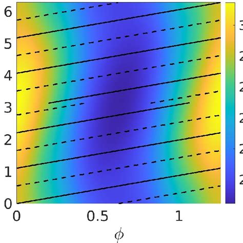 Magnetic Field Strength Versus Toroidal φ And Poloidal θ Pest Download Scientific Diagram