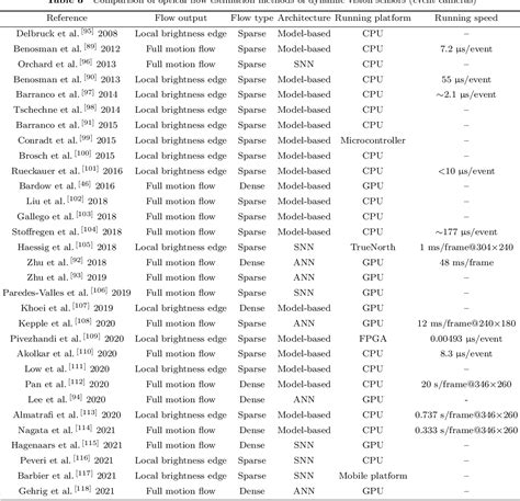 Table 3 From Review Of Visual Reconstruction Methods Of Retina Like