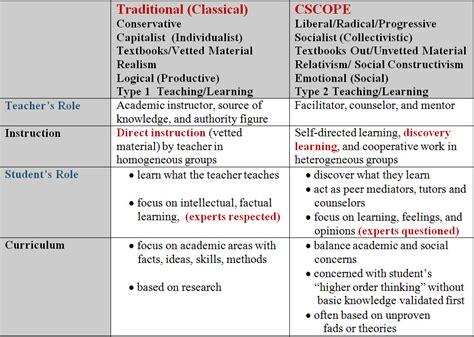 Cscope Vs Traditional Education Red Hot Conservative