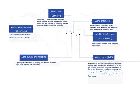 Our Business Zone Survey And Mapping