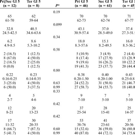 Primary And Secondary Biopsy Gleason Patterns In Patients With Tertiary