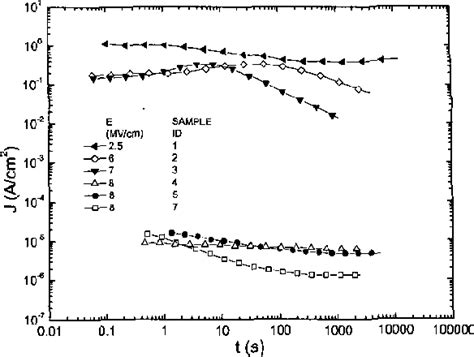 Figure 3 From Reliability And Electric Properties For Pecvd A Sin Sub X H Films With An Optical