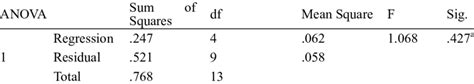 Anova Analysis Of Dms Download Table