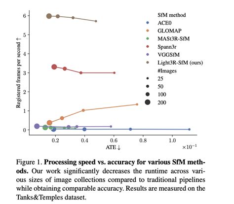 Light3r Sfm A Scalable And Efficient Feed Forward Approach To