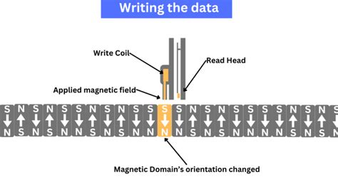 How Computers Store Data Memory Storage And Everything In Between