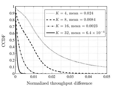 Complementary Cumulative Distribution Function Ccdf Of The Normalized Download Scientific