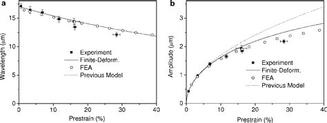 Figure 5 From Buckling Of A Stiﬀ Thin ﬁlm On A Compliant Substrate In