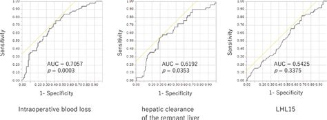 Receiver Operating Characteristics Curve Analysis The Cut Off Values