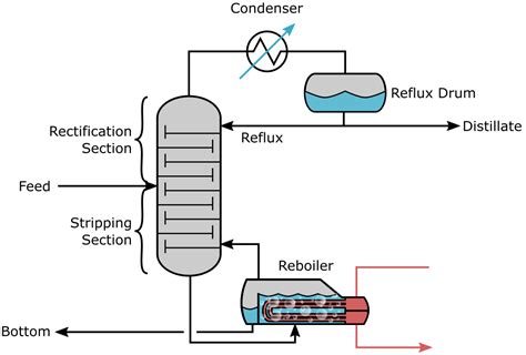 Distillation Column Explained Savree