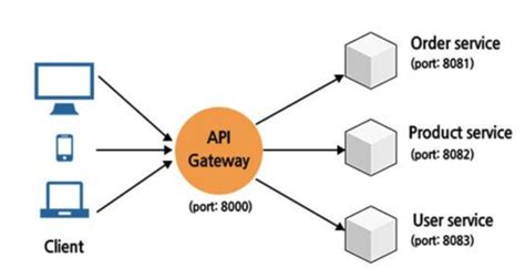 api gateway