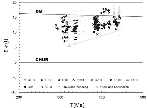ε Hf t vs U Pb age diagram for adakites from the Dananhu arc in East Download Scientific