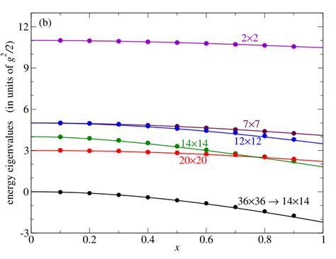 smallest energy eigenvalues for each block of a 2 plaquette lattice