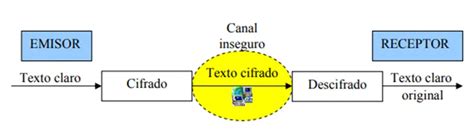 ¿cuál Es El Mejor Metodo De Encriptación Haras Dadinco