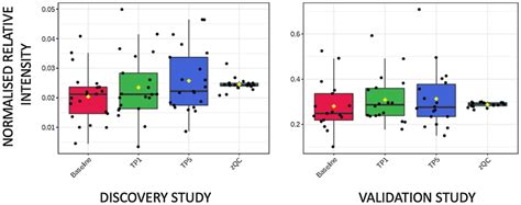Box And Whisker Plot Describing Normalized Relative Intensity Values In