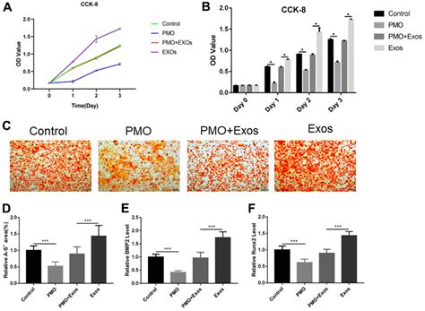 Exosomes Derived From Human Umbilical Cord Mesenchymal Stem Cells