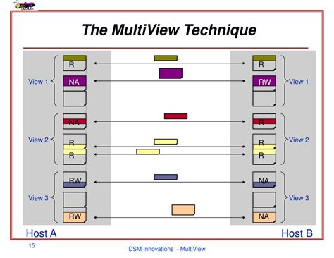 Ppt Software Distributed Shared Memory Sdsm Multiview Sdsm False