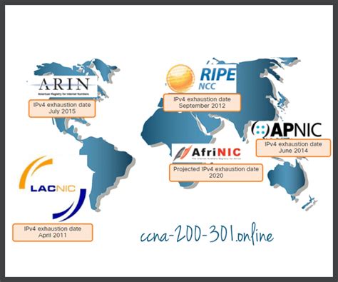 IPv4 Issues CCNA 200 301