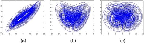 The Attractors Of The Chen Hyper Chaotic System A X1 − X2 Plan