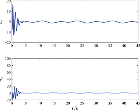Control Input Signals U3 And U4 Download Scientific Diagram