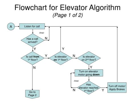 Ppt Elevator Project Description Powerpoint Presentation Free