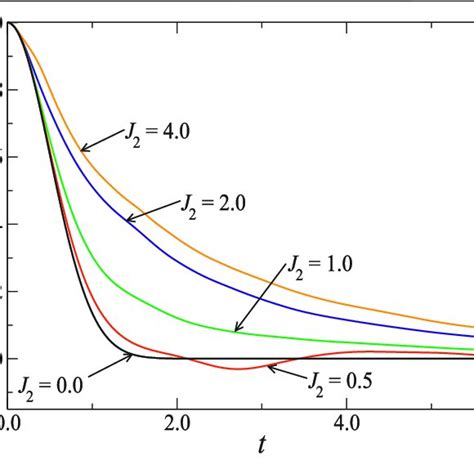 time dependent correlation function for b 1 and several values of j 2