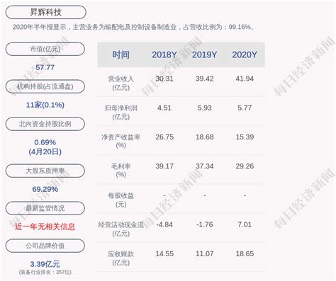 昇辉科技：2020年度净利润约577亿元，同比下降264情况