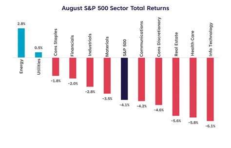 August 2022 Market Lookback Sofi